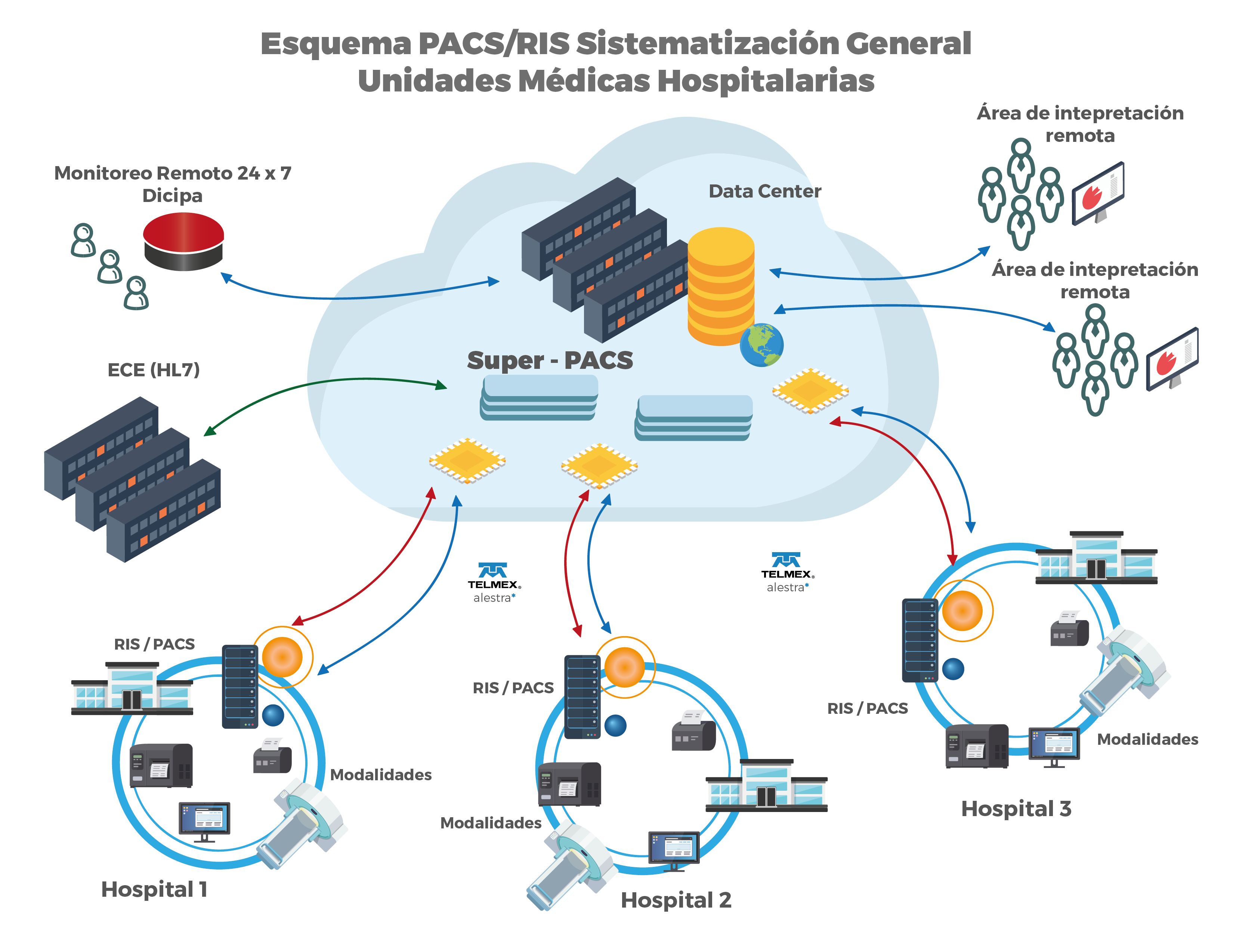SOLUCIONES HEALTHCARE PLATAFORMA COLABORATIVA RIS/PACS - Dicipa